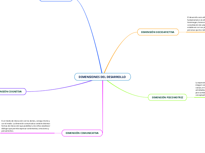 DIMENSIONES DEL DESARROLLO - Mind Map